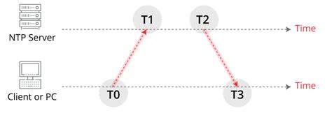 Ntp Sntp And Ptp What Time Synchronization Do I Need Incibe Cert