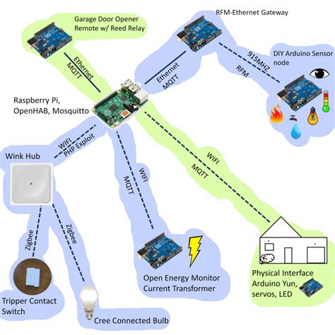 physical home automation interface Υπολογιστές και