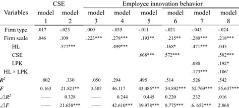 hierarchical regression results download scientific diagram
