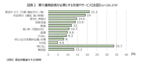 高齢者の生活ニーズのランキング首位は移動サービス（道府県都・政令市編）～市町村の「介護予防・日常生活圏域ニーズ調査」「在宅介護実態調査」集計