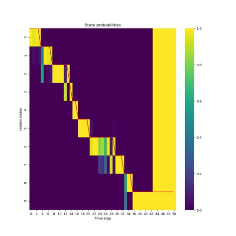 python plot lineplot on top of seaborn heatmap using same axes