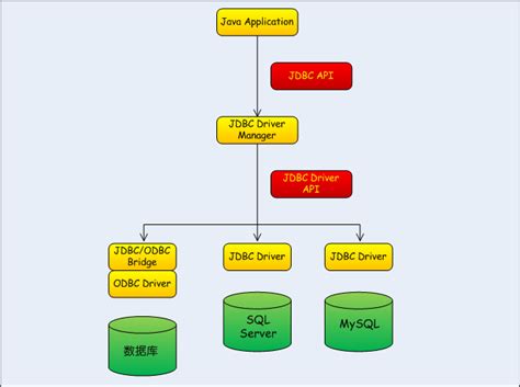 jdbc，statement、preparedstatement ningg 个人博客