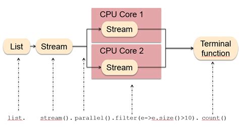 java 8 parallel stream instance the best way to enhance efficiency