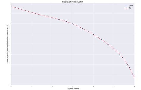 python using pandas and numpy to parametrize stack overflow s number