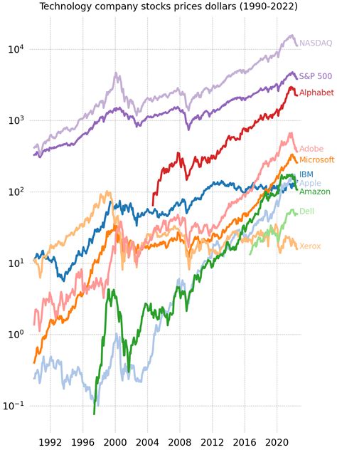 stock prices over 32 years — matplotlib 3 6 0 documentation