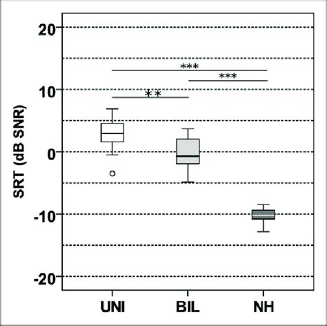 mean srt depending on subject group averaged across four acoustic