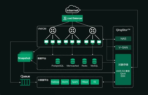 qingcloud 大数据平台与 qingstor 对象存储无缝集成 青云志