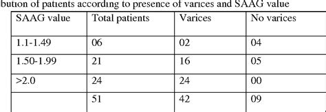 Table 2 From Correlation Between Serum Ascites Albumin Gradient And