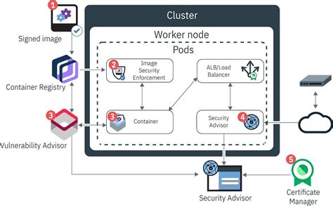 Cours De Formation En Red Hat Openshift 4 6 Architecture Opérations Et