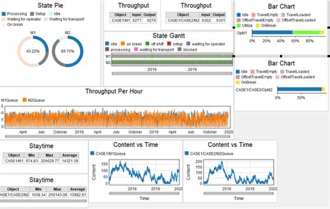 why very different stay time for different flow configuration flexsim
