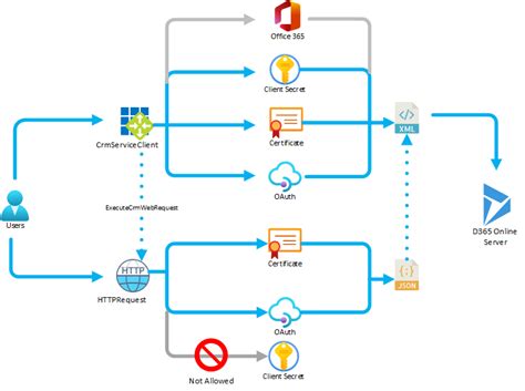 dynamics 365 fo power platform d365fo automatic build in azure devops