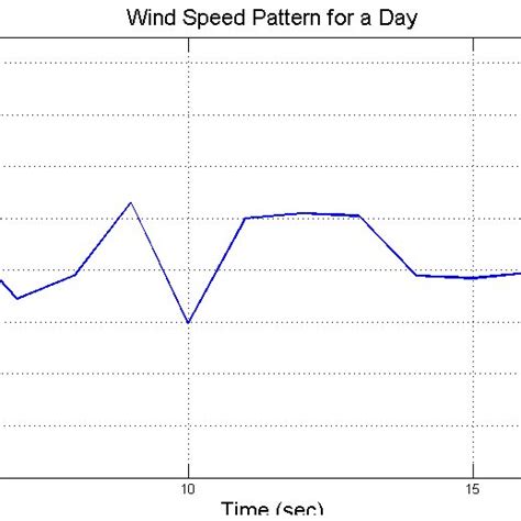 simulated plot of power co efficient cp vs tip speed
