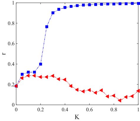 the order parameter r as a function of the coupling coefficient k for