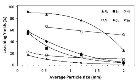Nfluence Of Particle Size In The Leaching Of Shredded Pcb 1 M Hno 3