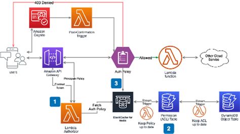building business applications using serverless computing paradigm