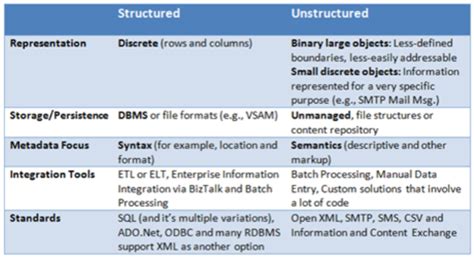 rishika jolly s blog big unstructured data v s structured relational data