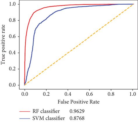 performance of the rf and svm classifiers under two types of tenfold