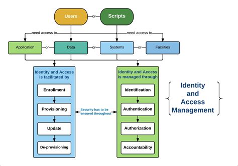 identity and access management process