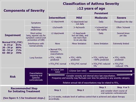 Asthma Severity Chart By Symptoms