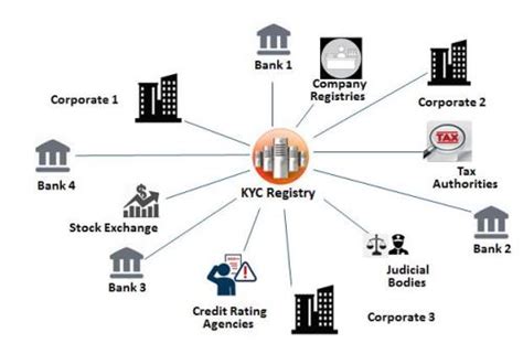 Why Kyc Blockchain Is A Good Verification Solution Devteam Space