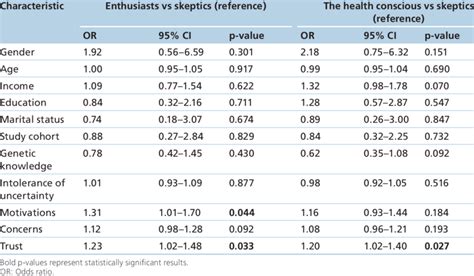 multinomial logistic regression analysis predicting perceived utility