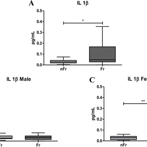 Il 1β Plasma Levels Significantly Increase With Frailty A Il 1β