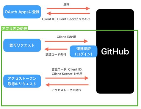 [ios]oauth認証を極める（githubapiで学ぶoauth認証のフロー） 初心者 qiita