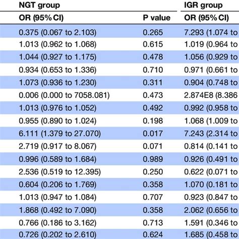 Multivariate Logistic Regression Model For T2dm Development Download