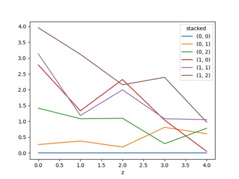 xarray plot all variable data across coordinates in a single plot