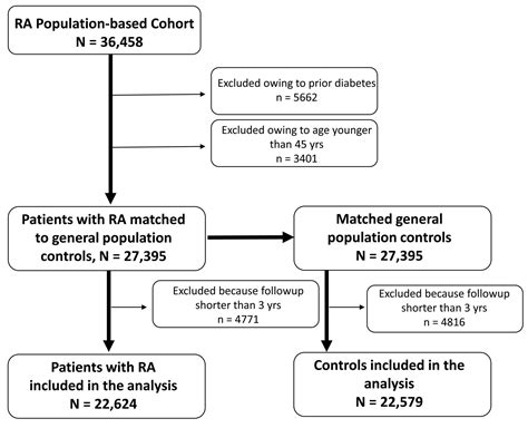 cardiovascular disease prevention in rheumatoid arthritis compliance