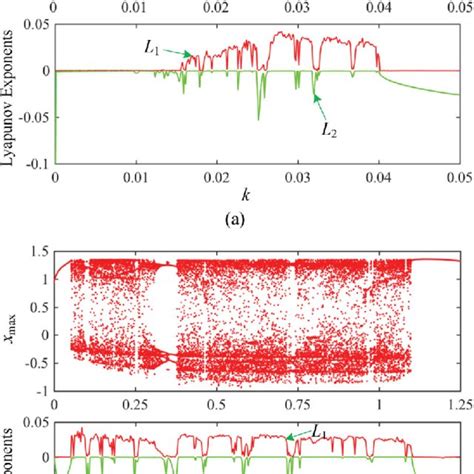 Numerically Simulated 1 D Bifurcation Plots Of The Maxima Of The