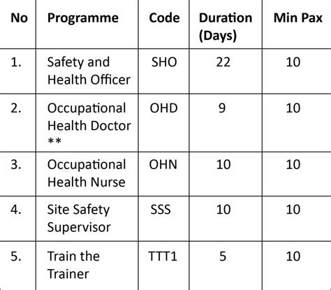 Niosh Training Programme Iimat College