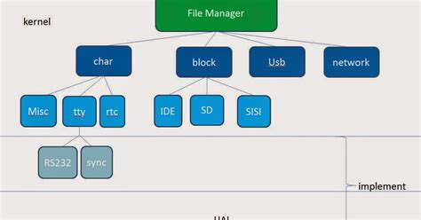 how to code by myself。程式自學。 [linux kernel] linux kernel view