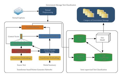 text classification model based on bert download scientific diagram
