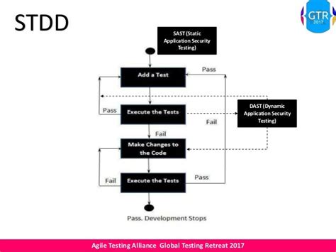 Atagtr2017 Security Test Driven Development Stdd