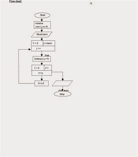 let us see c language flow chart for to construct a pyramid of numbers