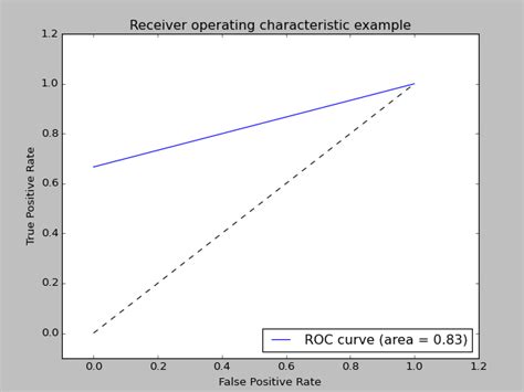 python scikit learn algorithm has incorrect predictions but roc curve