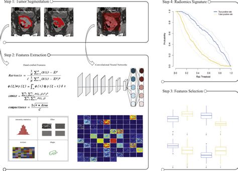 deep learning features improve the performance of a radiomics signature