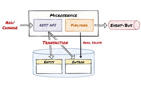 the outbox pattern in a core microservice arch itnext