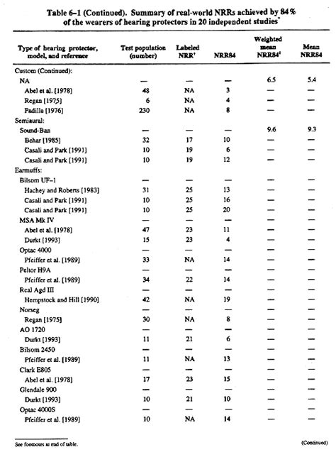 Niosh Criteria For A Recommended Standard Occupational Noise Exposure