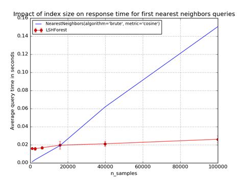 scalability of approximate nearest neighbors — scikit learn 0 17 1