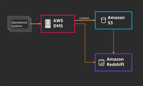 power highly resilient use cases with amazon redshift aws big data blog