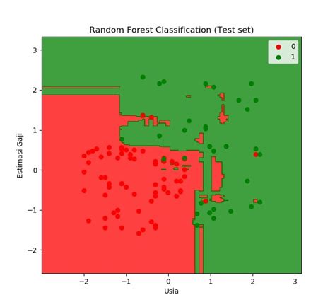 Machine Learning Random Forest Classification Page 2 Of 3