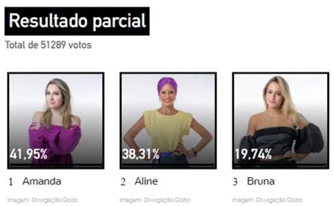 Porcentagem Grande Final Bbb 23 Votação Gshow Hoje Atualizada Agora