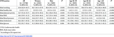 Prevalence Of Ideal Cardiovascular Health Metrics By Sex And Age