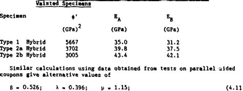 2 Predicted Dynamic Hybrid Elastic Moduli From Tests On Download