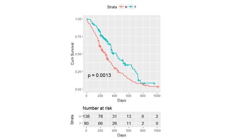 plot r ggsurvplot fixing ratio stack overflow