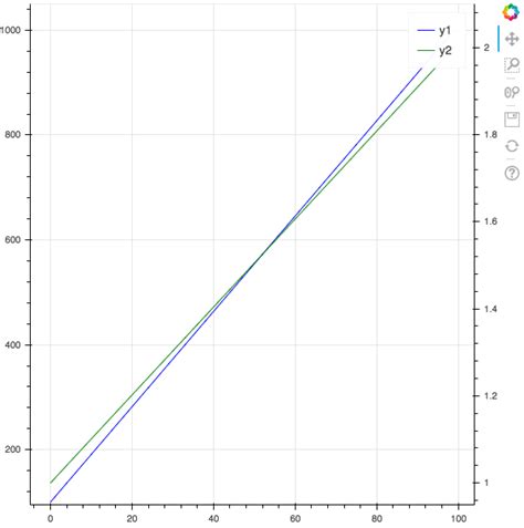 python one chart with two different y axis ranges in