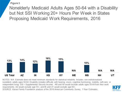 How Might Older Nonelderly Medicaid Adults With Disabilities Be