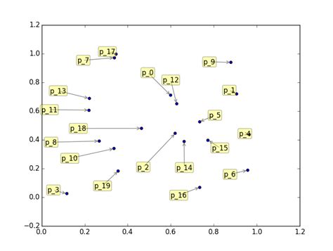 spring layout for annotating plot in matplotlib